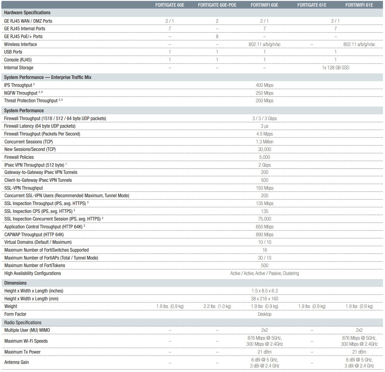 Fortigate 60e - osedrive